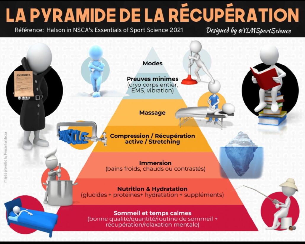 Zoom sur la Pyramide de la Récupération | CRYO CONTROL Zoom sur la Pyramide de la Récupération | CRYO CONTROL