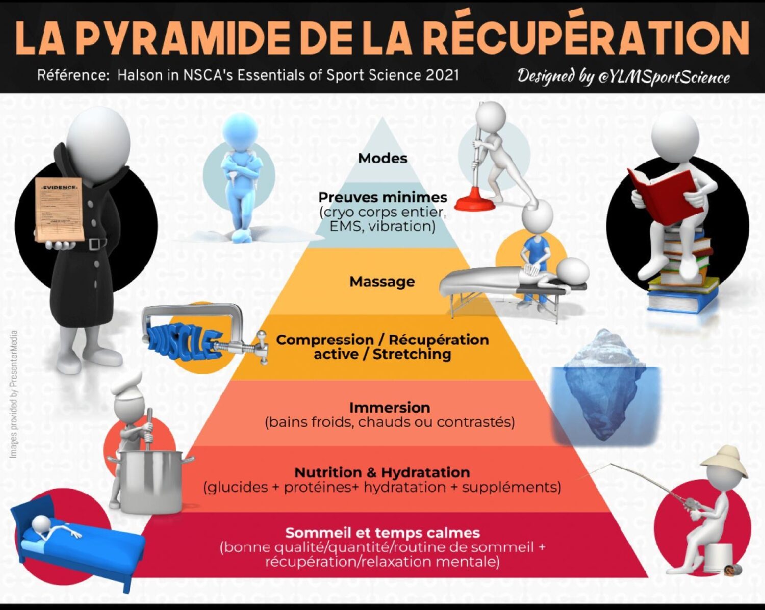 Zoom sur la Pyramide de la Récupération | CRYO CONTROL